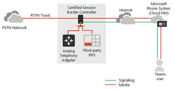 Microsoft Teams Direct Routing Perth - Western Technology